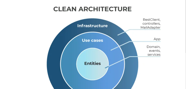 Clean Architecture: La Guía Definitiva para el Diseño de Software